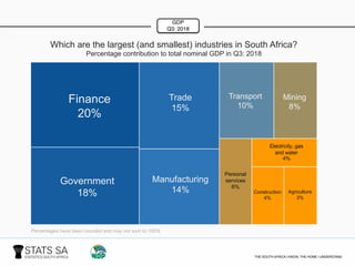 South African Gross Domestic Product for Q3:2018 | PDF