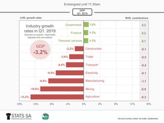 Gross Domestic Product (GDP), 1st Quarter 2019 | PPT