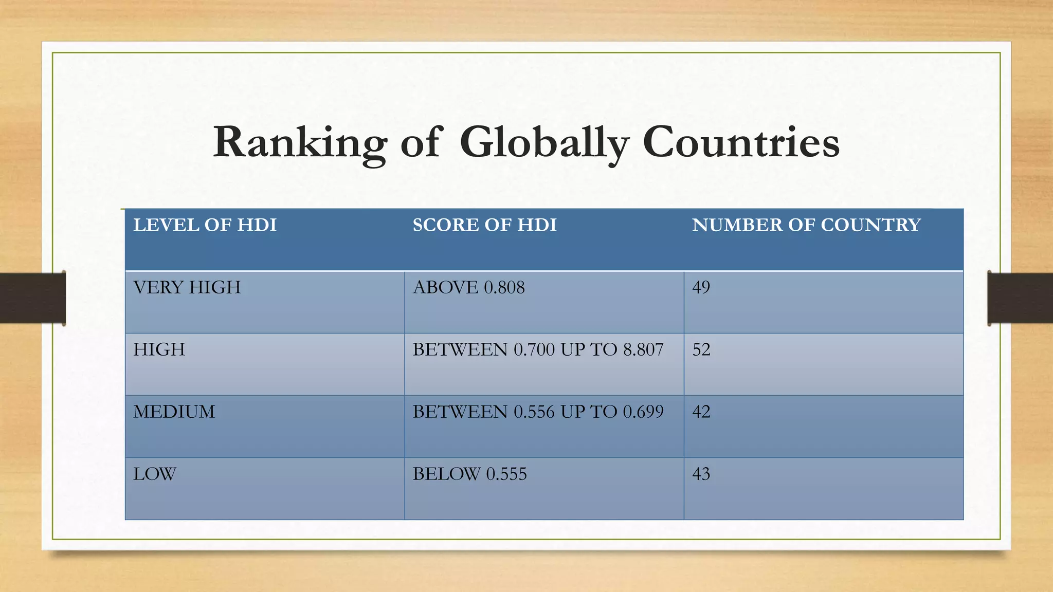 Human Development Index (HDI) Vs.(GDP) Gross Domestic Product | PPTX