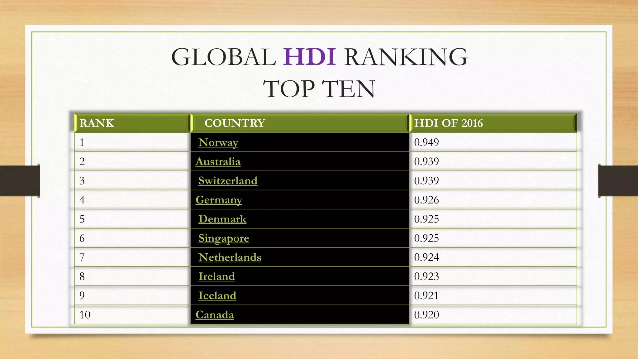 Human Development Index (HDI) Vs.(GDP) Gross Domestic Product | PPTX