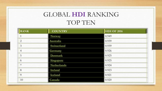 Human Development Index (HDI) Vs.(GDP) Gross Domestic Product | PPTX
