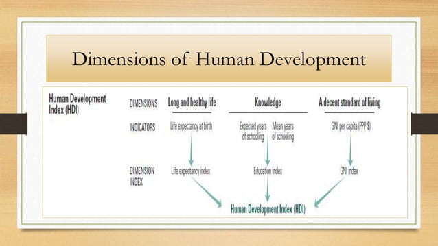 Human Development Index (HDI) Vs.(GDP) Gross Domestic Product | PPTX