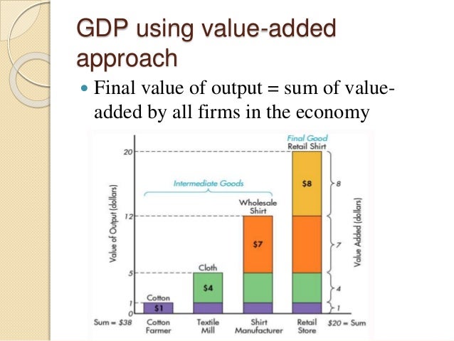 Gdp and inventory