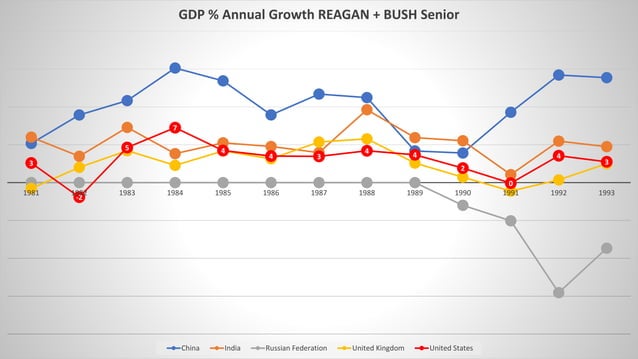 Gdp annual growth | PPTX