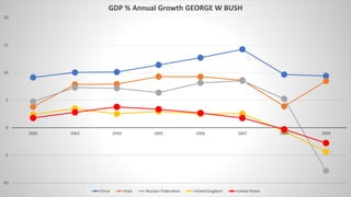 Gdp annual growth | PPTX