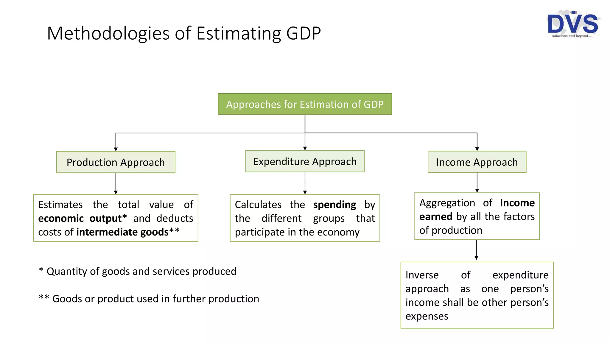 Methodology of Computing Gross Domestic Product (GDP) in India | PPTX