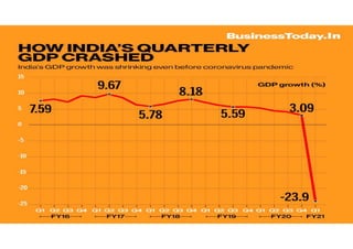 Declining of GDP Growth in India: Recent Trends and Repercussions | PPT ...