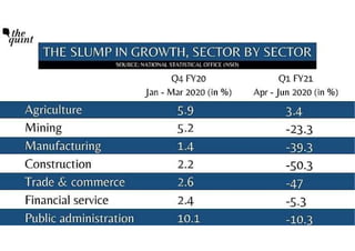 Declining of GDP Growth in India: Recent Trends and Repercussions | PPT ...