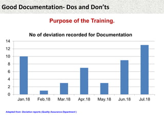 Good Documentation Practices -Do's and Don'ts- (GCP) | PPTX