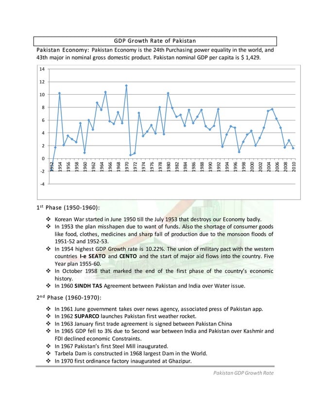 Gdp growth rate of pakistan (1) | DOCX
