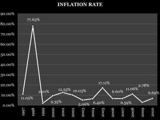 Gdp, inflation & unemployment rate | PPTX