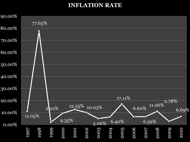 Gdp, inflation & unemployment rate | PPTX