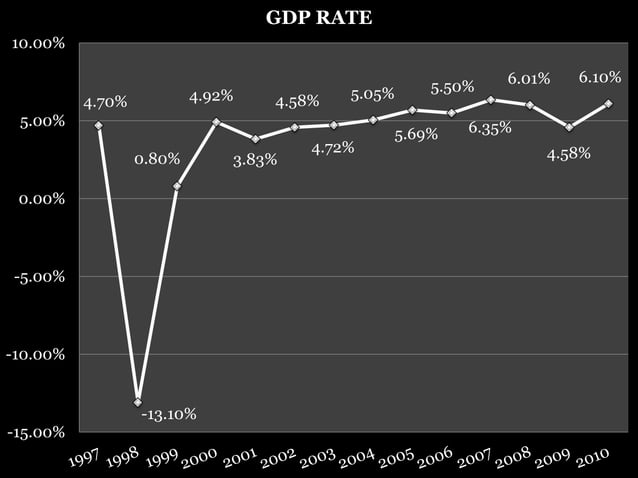 Gdp, inflation & unemployment rate | PPTX