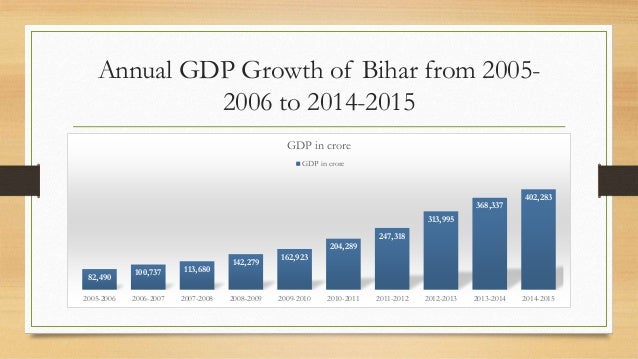 GDP of Bihar 2005 to 2015