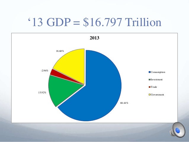 US GDP - An Evolution in Charts