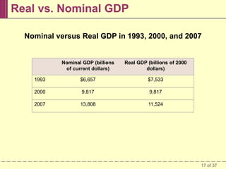 GDP_PPoint.ppt