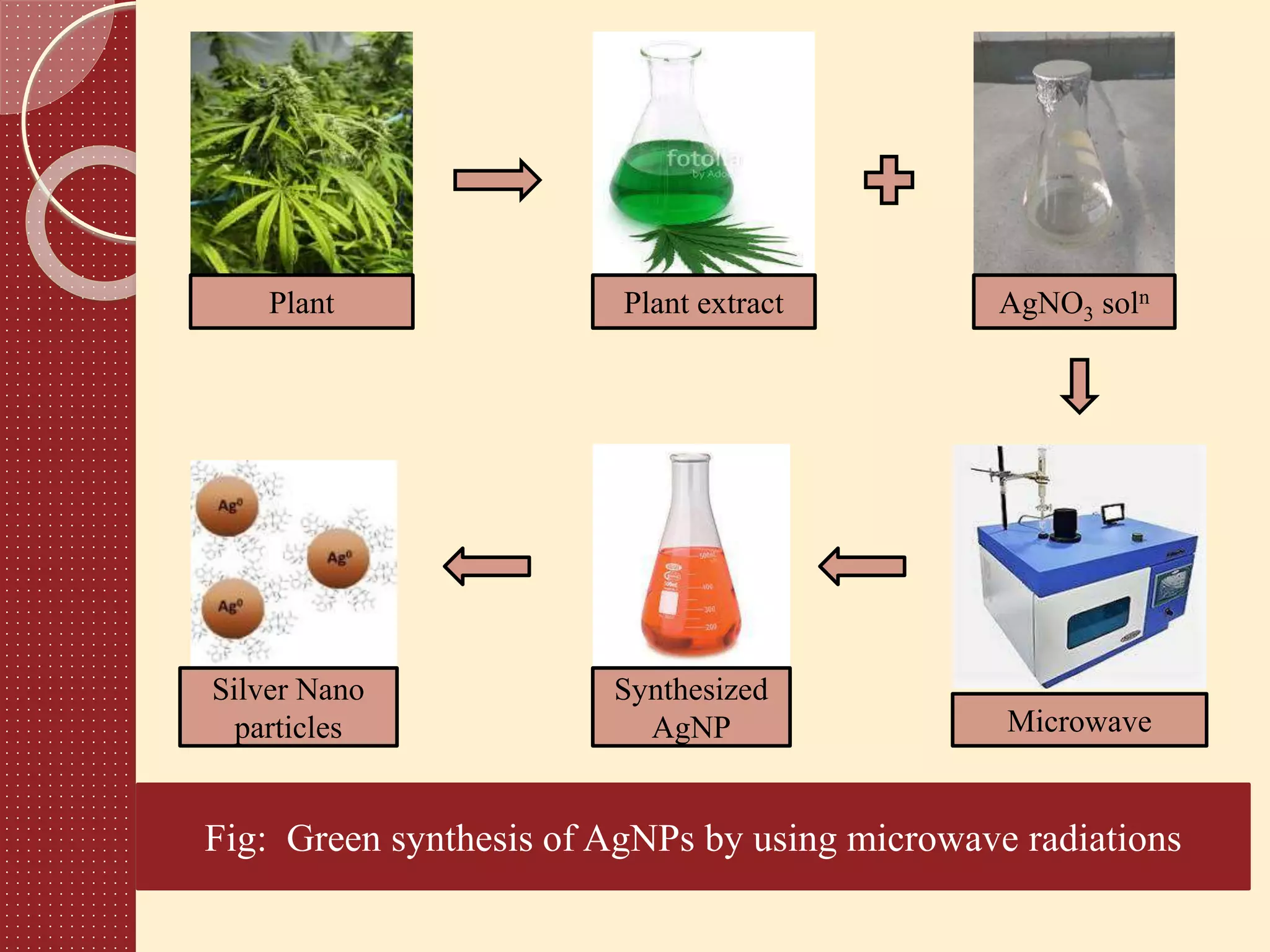 Role of microwave radiation in synthesis of nano particles | PPTX