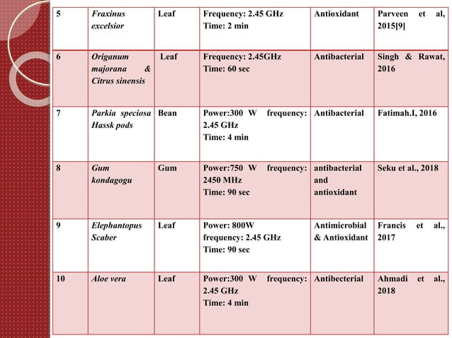 Role of microwave radiation in synthesis of nano particles | PPTX ...