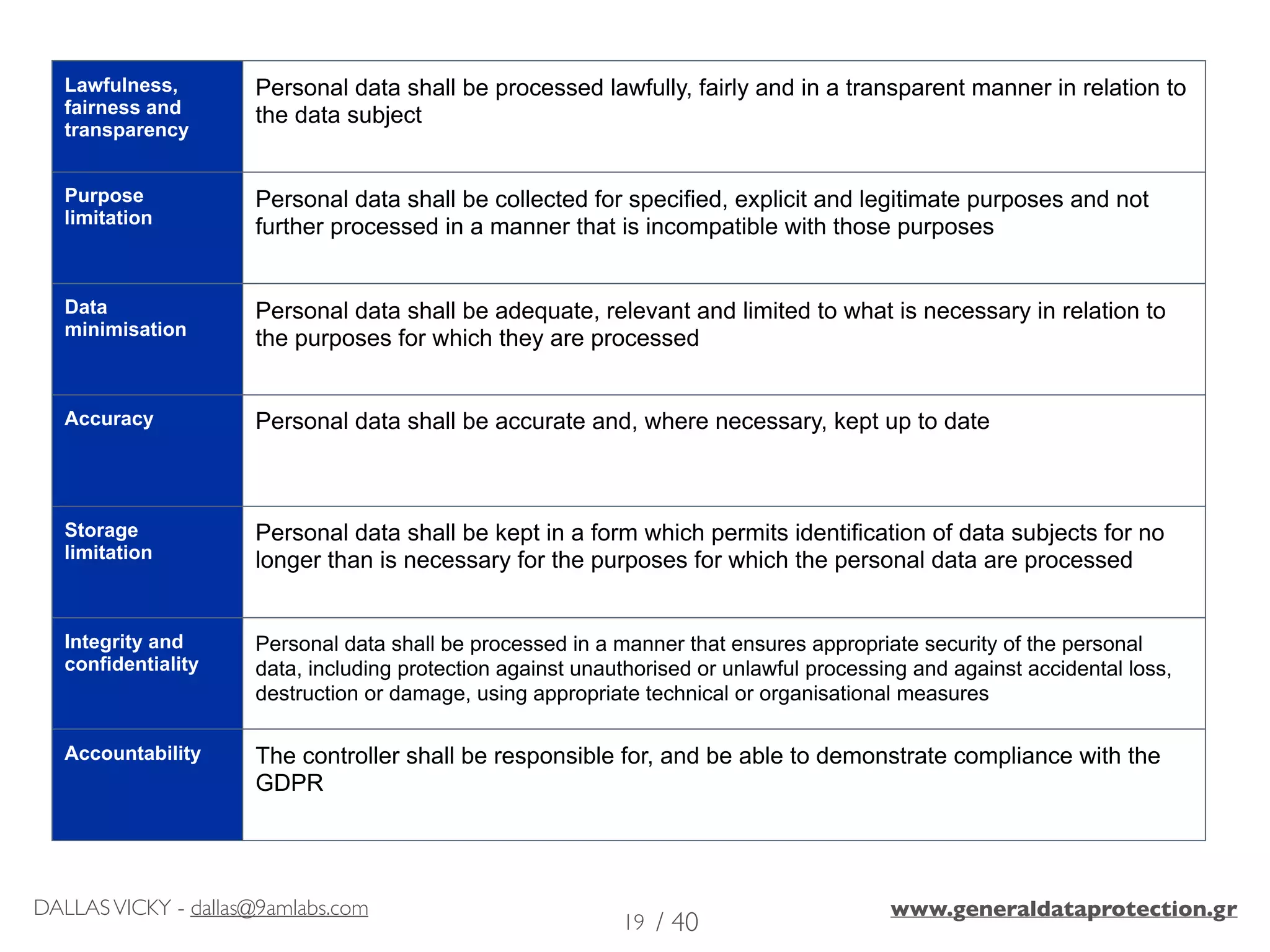 GDPR Basics - General Data Protection Regulation | PDF