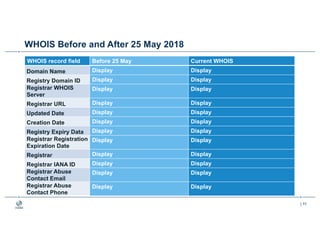 GDPR and Whois at ICANN | PPT