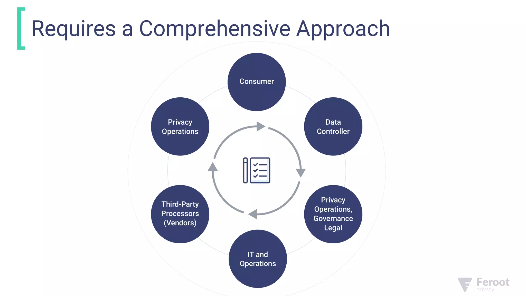 How to Manage GDPR Access Requests. GDPR DSAR SAR DSR Framework from ...