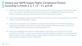 How to Manage GDPR Access Requests. GDPR DSAR SAR DSR Framework from Feroot | PPT