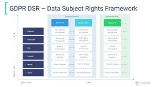 How to Manage GDPR Access Requests. GDPR DSAR SAR DSR Framework from Feroot | PPT
