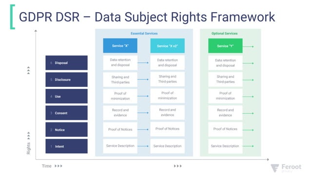 How to Manage GDPR Access Requests. GDPR DSAR SAR DSR Framework from ...