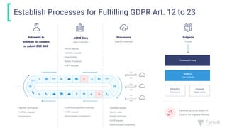 How to Manage GDPR Access Requests. GDPR DSAR SAR DSR Framework from ...