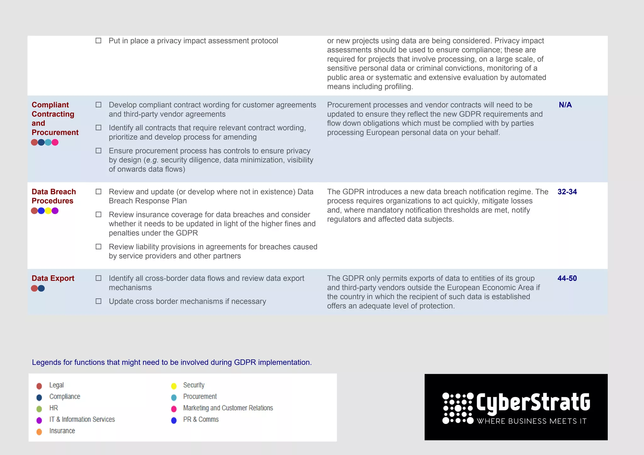 GDPR most actionable cheatsheet and checklist by cyberstratg | PDF | Internet Safety | Parenting