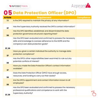 Is Your Organization GDPR-Compliant ? | GDPR Assesment Checklist | PDF