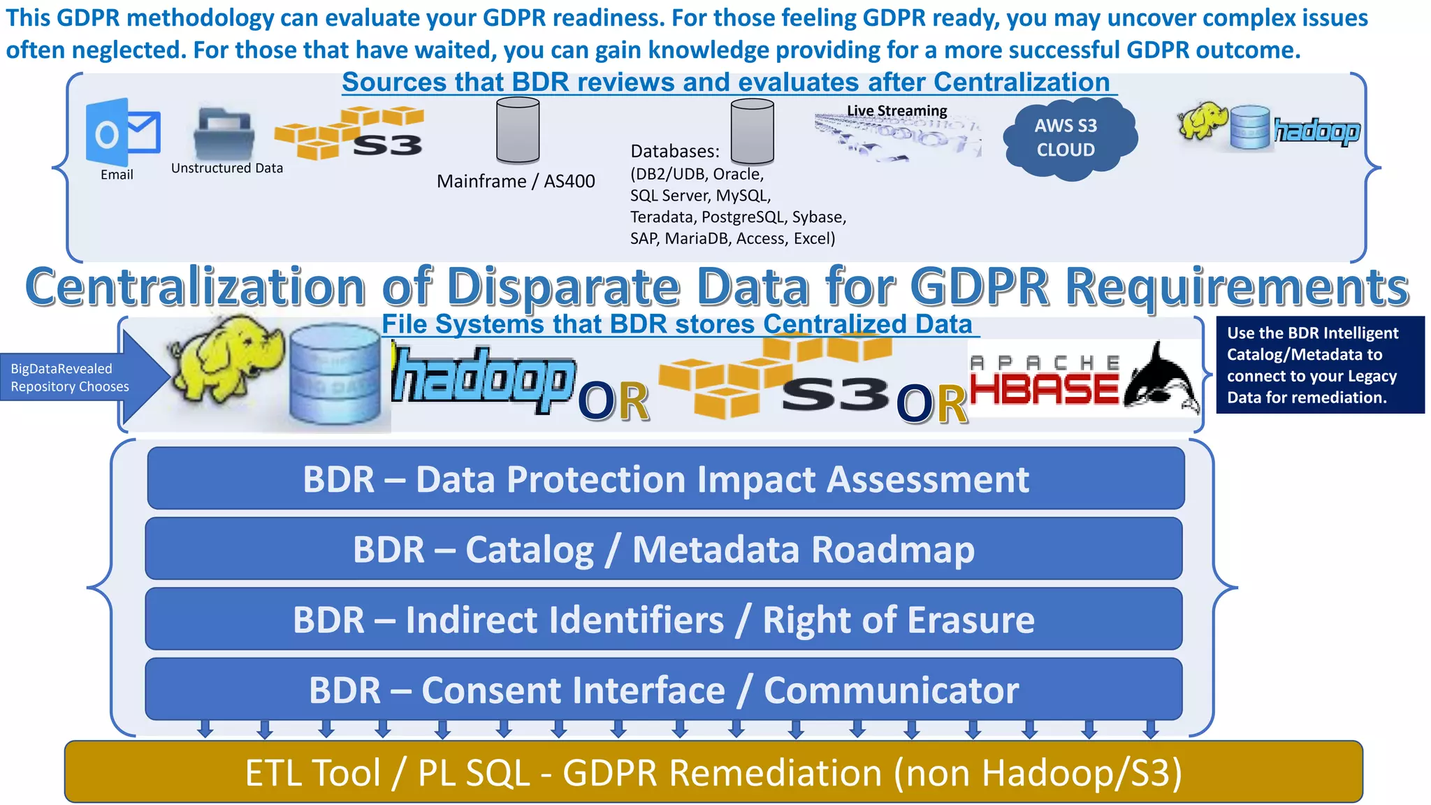 GDPR BigDataRevealed Readiness Requirements and Evaluation | PPT