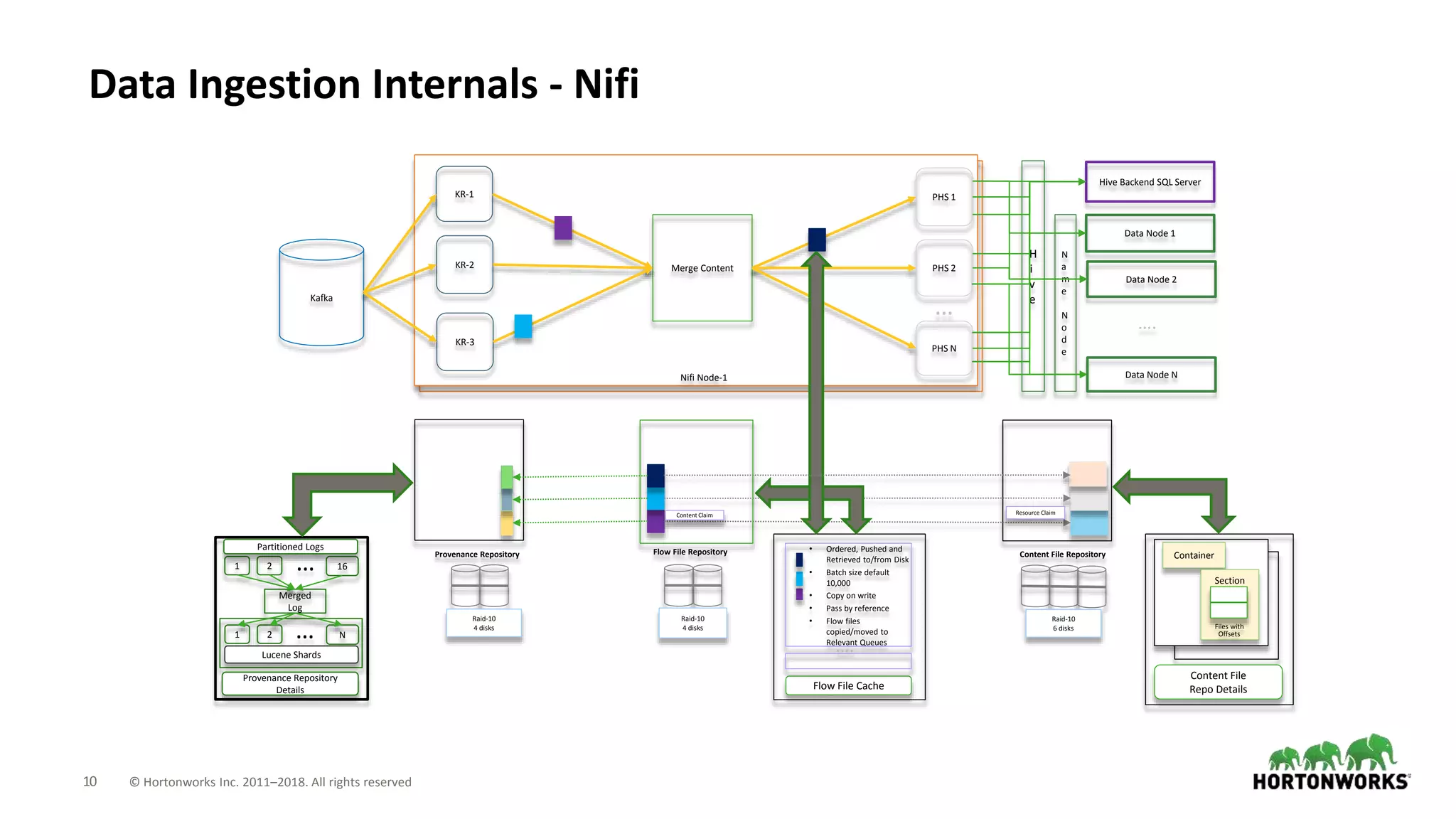 Gdpr Compliance Application Architecture And Implementation Using Hadoop And Streaming Pptx