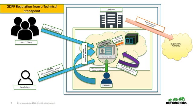 Gdpr Compliance Application Architecture And Implementation Using Hadoop And Streaming Pptx