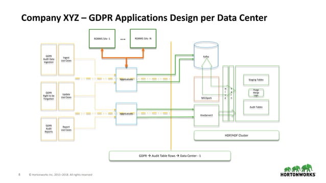 Gdpr Compliance Application Architecture And Implementation Using Hadoop And Streaming Pptx