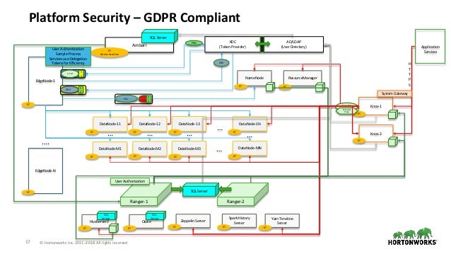 GDPR compliance application architecture and implementation using Had…