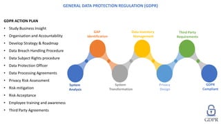 GDPR | PPTX