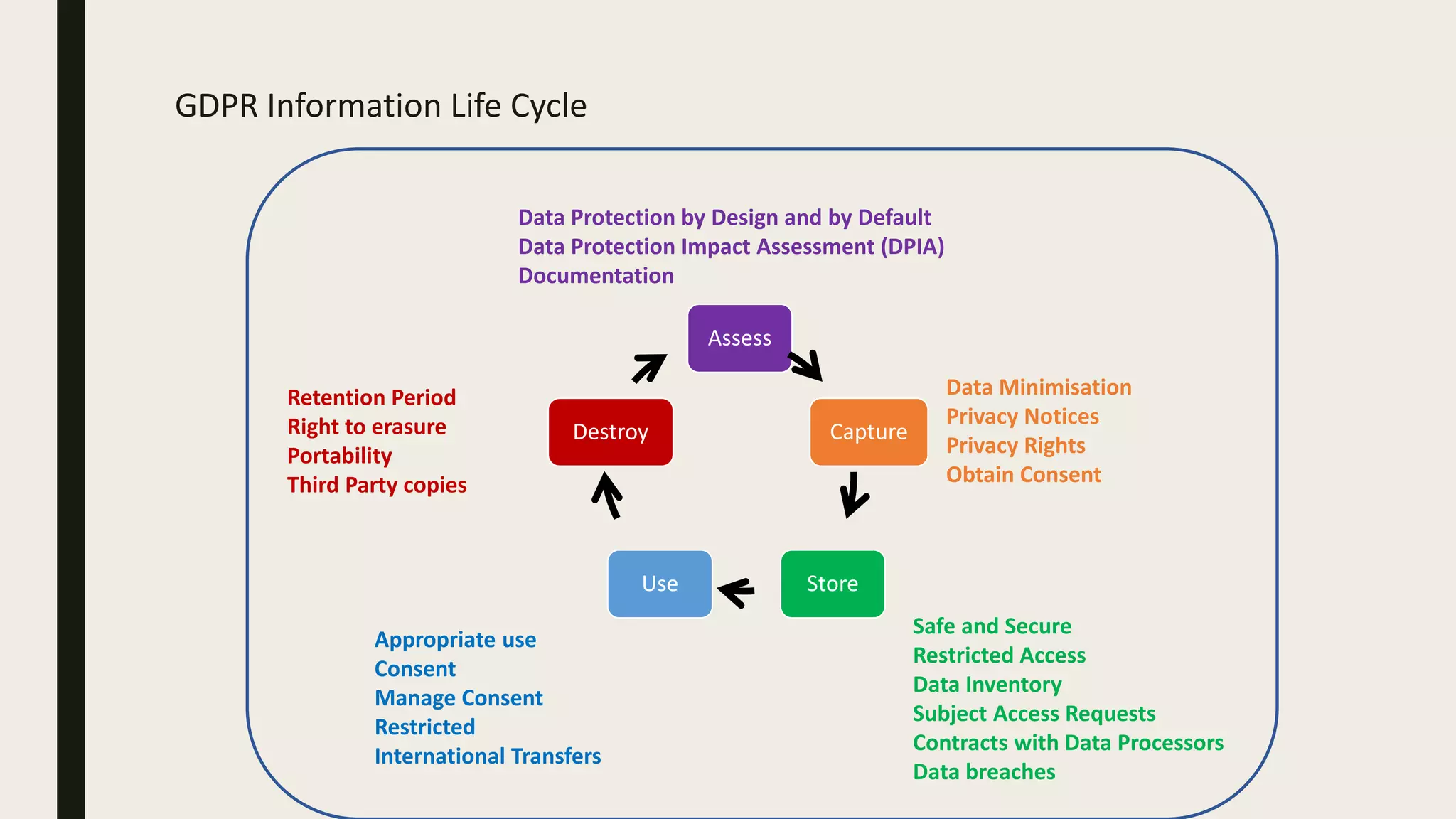 GDPR Data Lifecycle | PPTX