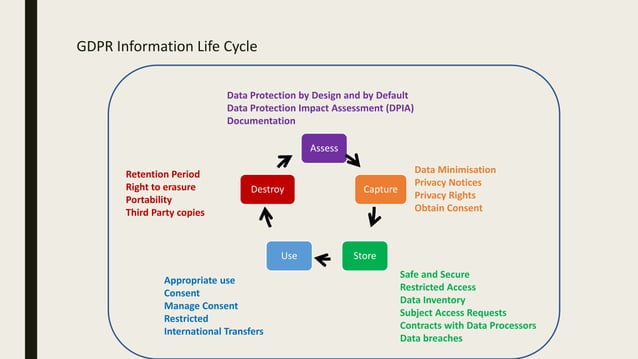 GDPR Data Lifecycle | PPTX | Data Storage and Warehousing | Computing