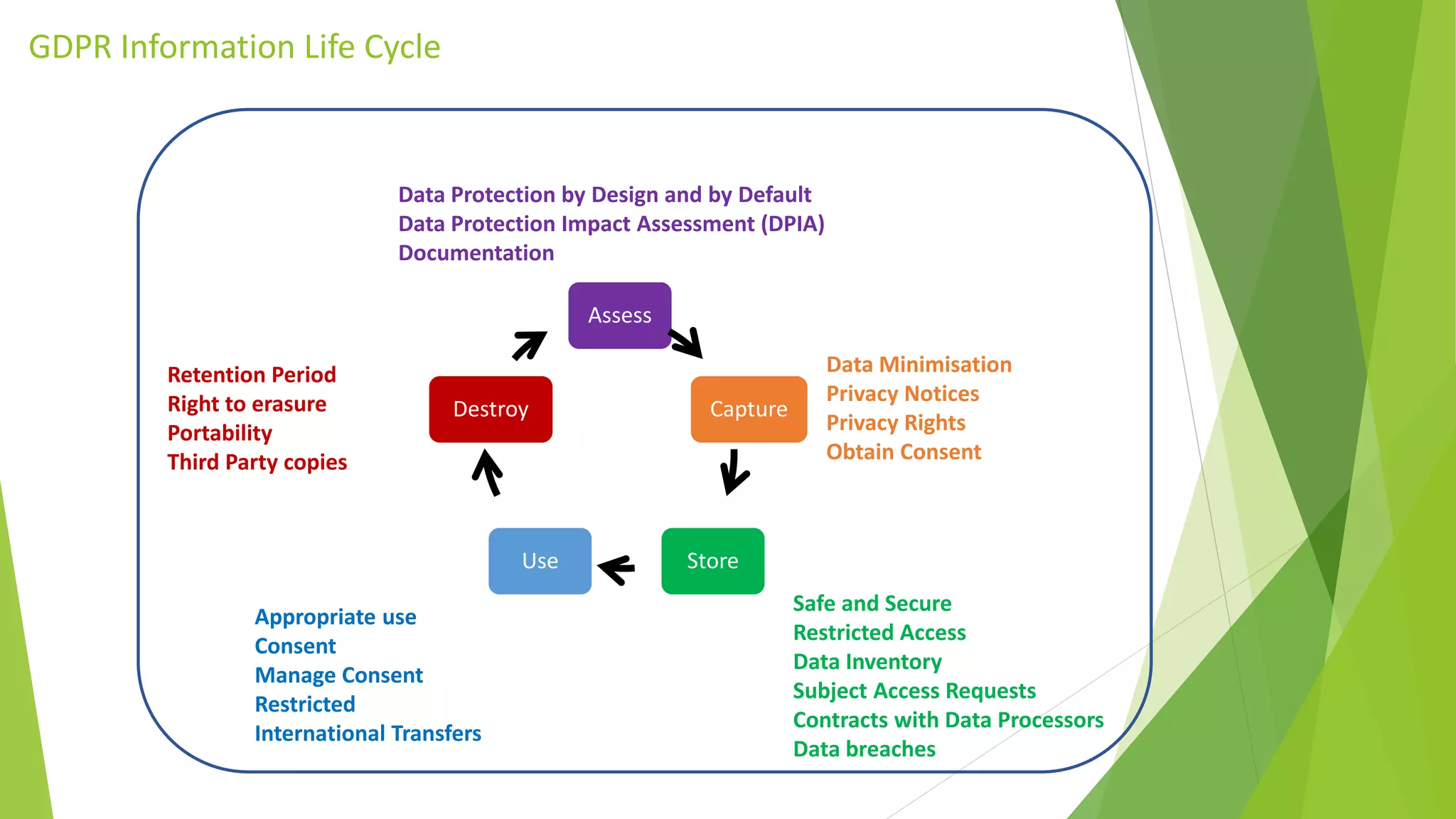 GDPR Data Life Cycle | PPTX