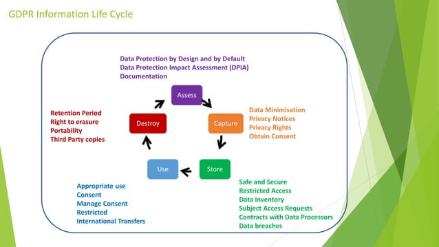 GDPR Data Life Cycle | PPTX | Internet Safety | Parenting