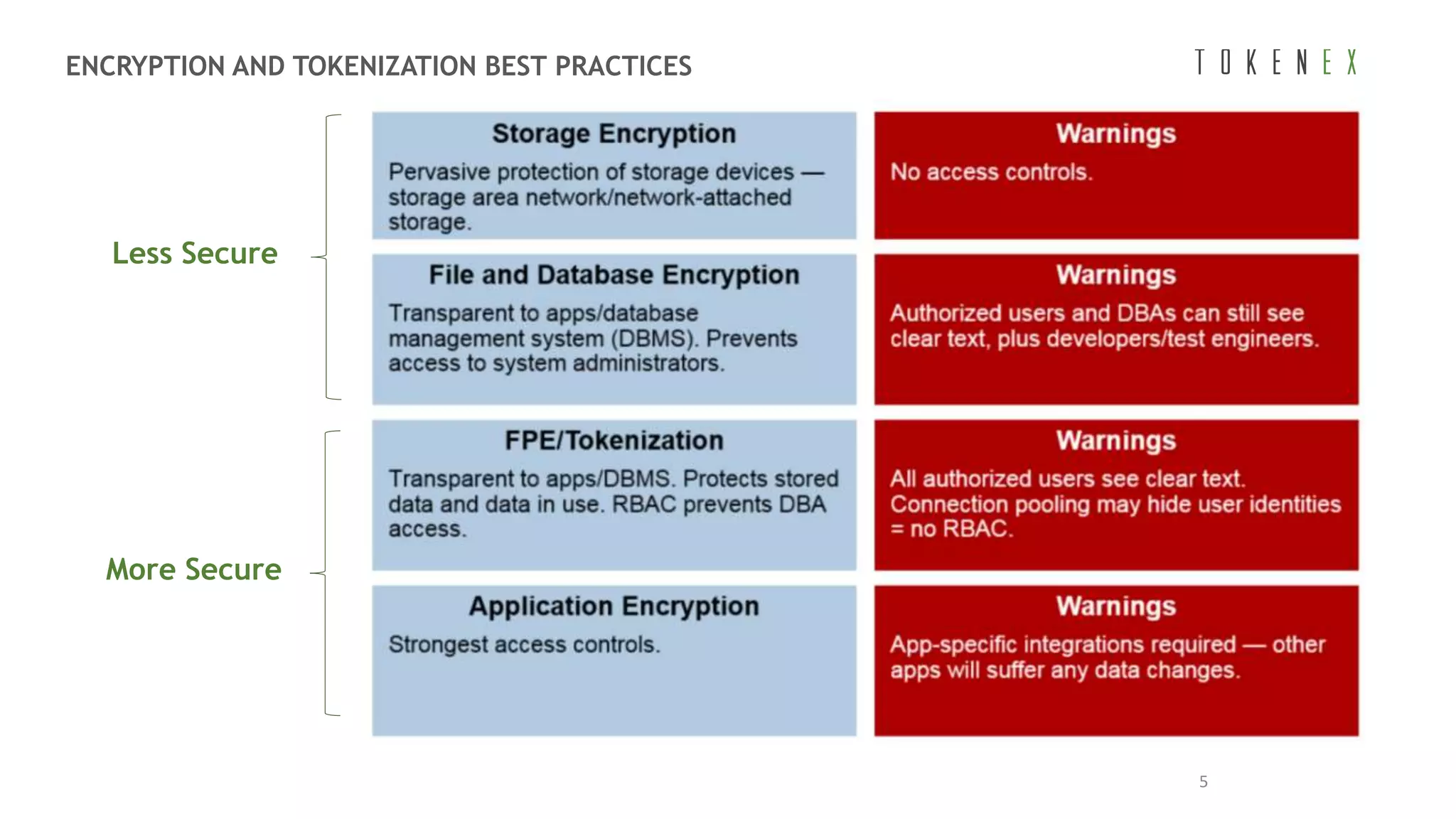 Gdpr encryption and tokenization | PPT