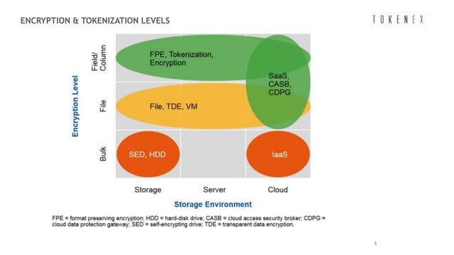 Gdpr encryption and tokenization | PPT
