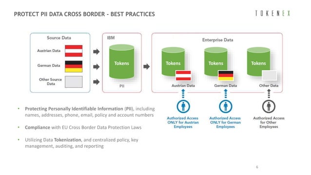 Gdpr encryption and tokenization | PPT