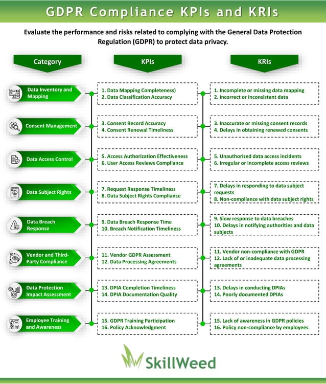 GDPR Compliance KPIs and KRIs | PPTX | Technology & Computing
