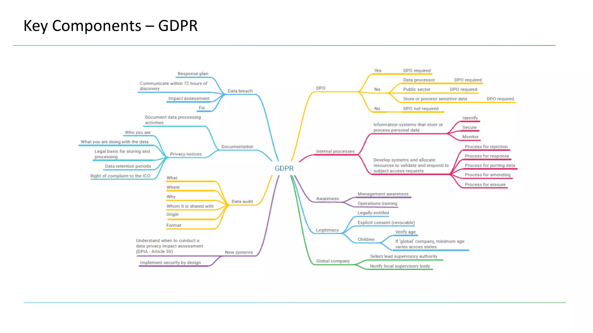 Gdpr overview ciso platform presentation | PDF