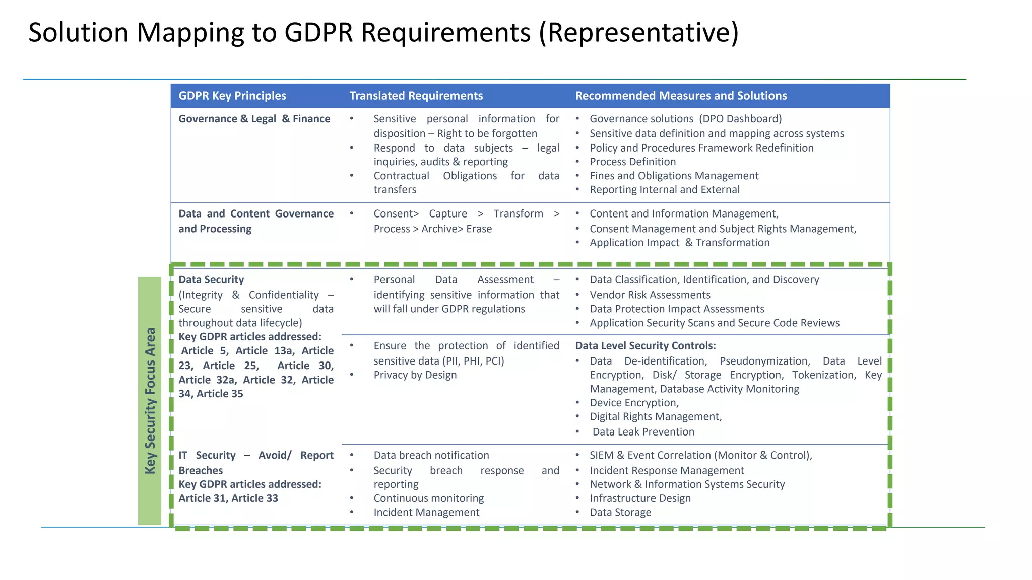 Gdpr overview ciso platform presentation | PDF