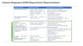Gdpr overview ciso platform presentation | PDF