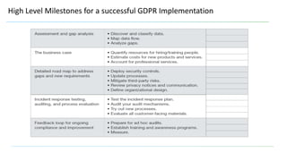 Gdpr overview ciso platform presentation | PDF