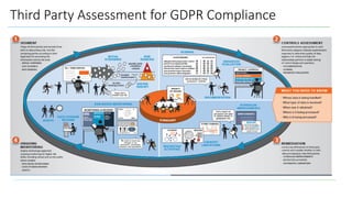 Gdpr overview ciso platform presentation | PDF